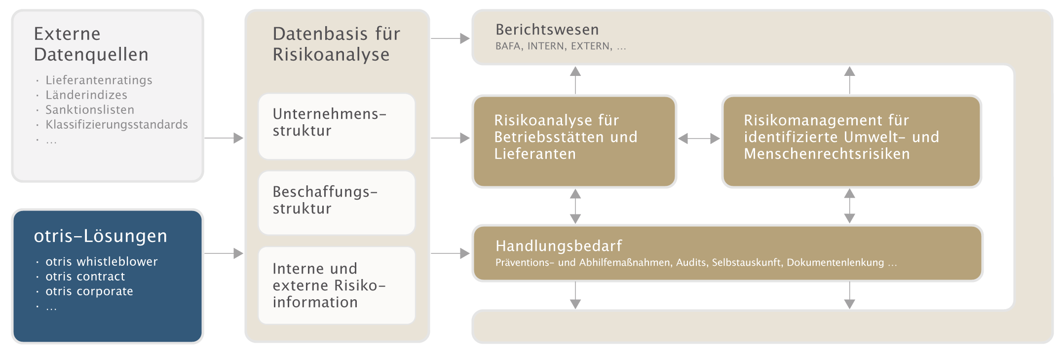 LkSG-Sorgfaltspflichten umsetzen mit otris software