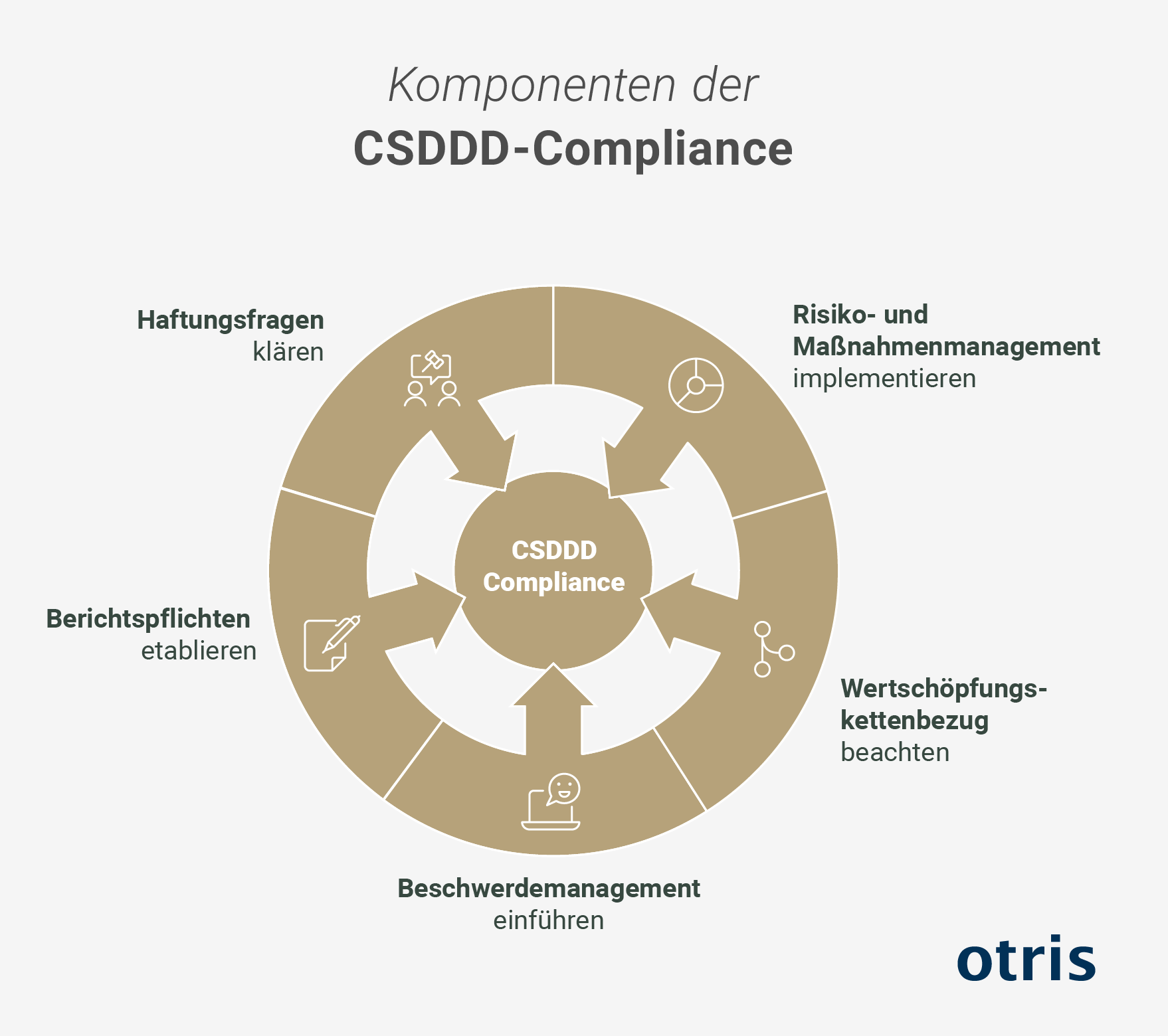 CSDDD (CS3D): Pflichten & Zeitplan 2029 – LkSG‑Vergleich