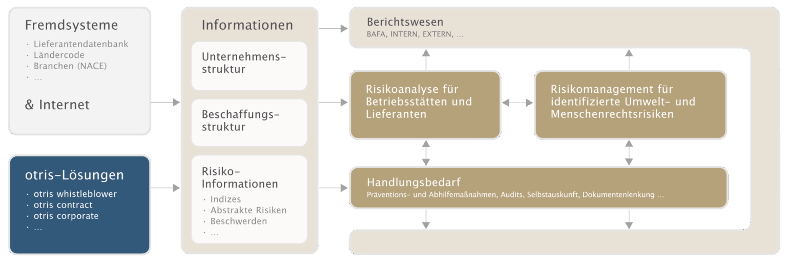 LkSG-Sorgfaltspflichten umsetzen mit otris software